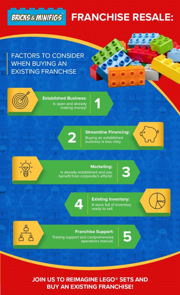 Franchise Resale: Factors To Consider When Buying An Existing Franchise | BAM Corporate